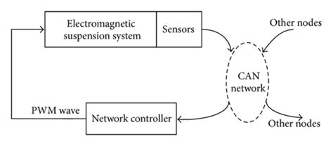 The Structure Of Networked Suspension Control System Download
