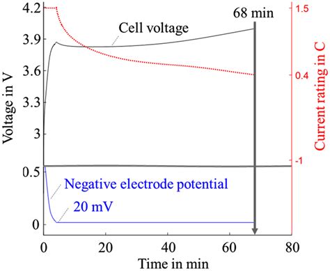 Voltage And Current Profile Of The Cell And The Negative Electrode Download Scientific Diagram