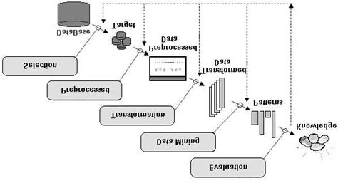 Knowledge Discovery In Database Download Scientific Diagram