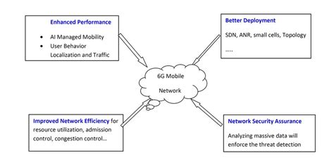 Ml Enhancing 6g Network Performance Management Download Scientific Diagram