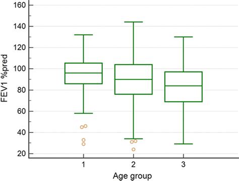 Fev1 Predicted Value In Asthmatics Classified According To Age