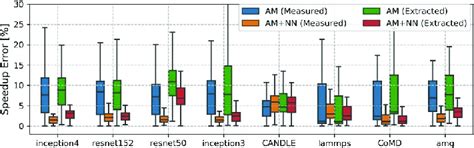 Prediction Error Of Speedup The AM Model Adopts Measured Or Extracted