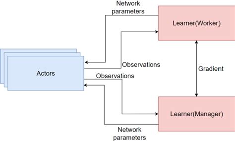 Figure 3 From Distributed Multi Agent Reinforcement Learning Based On