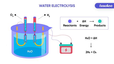 Chemical Equation Meaning How To Write With 5 Examples Teachoo