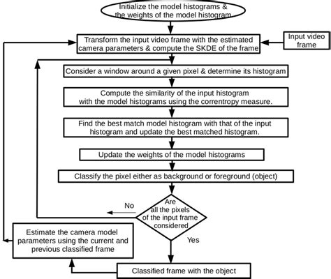 Flowchart For The Combined Algorithm Download Scientific Diagram