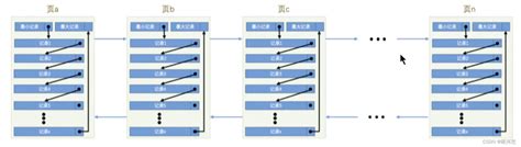 mysql高级 第07章 innodb数据存储结构 csdn博客