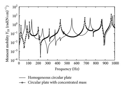 Modulus Spectra Of The Transfer Force And Moment Mobility A Force