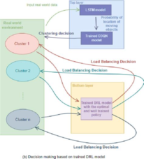 Figure 1 From Distributed Internet Of Things Load Balancing Using Deep