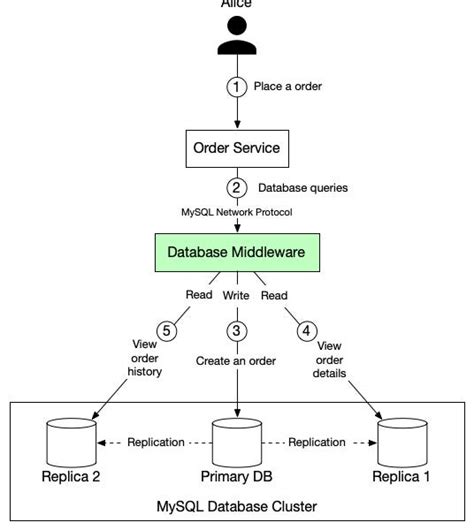 How To Implement Read Replica Pattern By Alex Xu