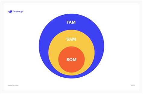 How To Calculate Market Size In A Right Way From Tam To Som