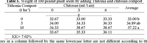 Table 5 From The Impact Of Chitosan And Tithonia Diversifolia Compost