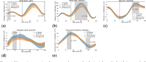 Figure 1 From Performance Level Affects Full Body Kinematics And Spatiotemporal Parameters In
