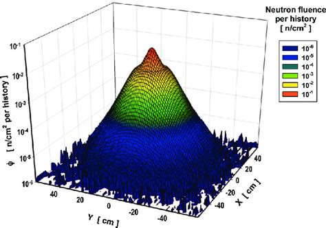 Neutron Fluence Distribution For Reactor With 1 Rf In Figures 8 9 10