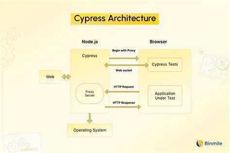 Selenium Vs Cypress Vs Playwright Testing Tool Comparison