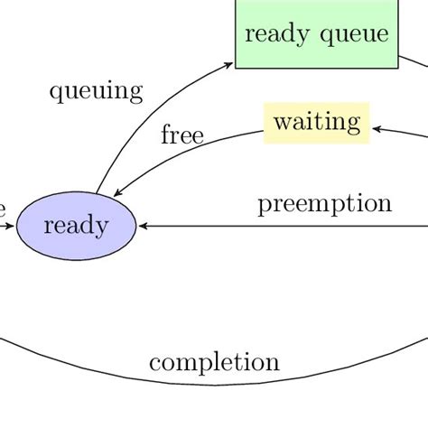2 The Tasks Scheduling Transition State Diagram Download Scientific