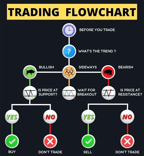 Trading Flowchart Trading Charts Trading Quotes Flow Chart