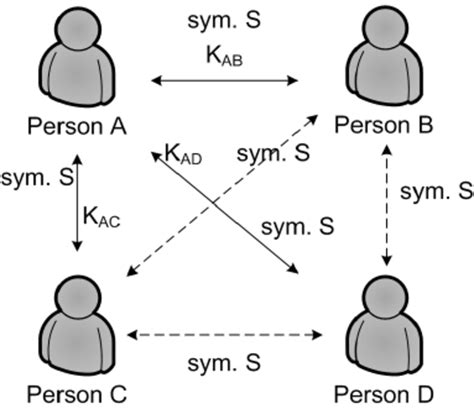 Key Exchange During The Authentication Download Scientific Diagram