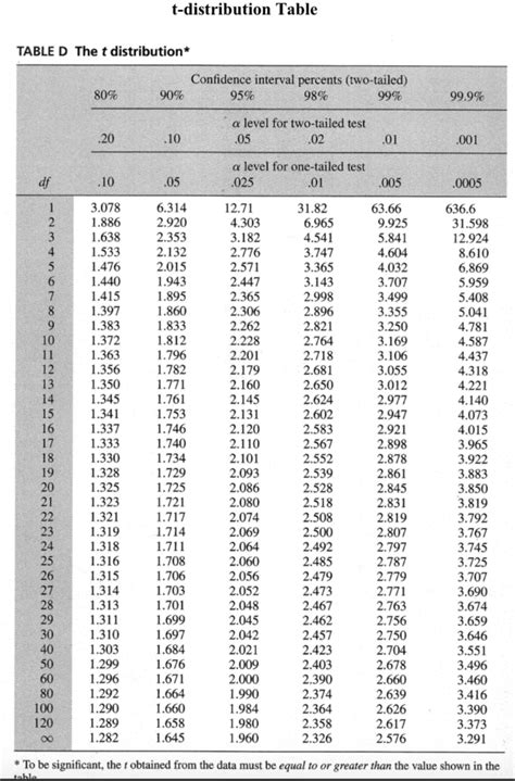 How To Read The Tdistribution Table Statology
