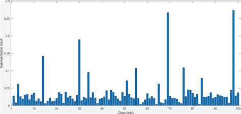 representation results of all classes of non negative representation