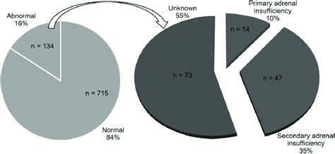 Results Of Sst Sst Short Synacthen Test Download Scientific Diagram
