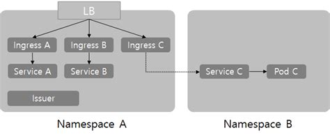 headless service를 이용하여 네임스페이스가 다른 서비스에 ingress 연결하기 커피고래의 노트