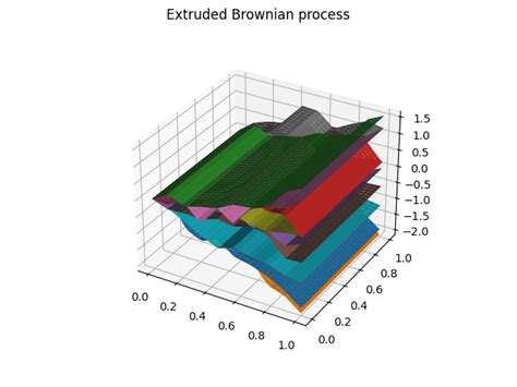 Surface Boxplot Scikit Fda Documentation