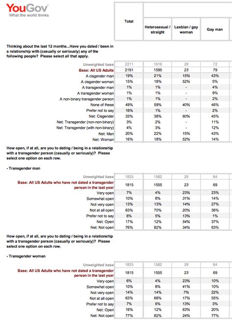 Survey Shows Social Isolation Sexual Rejection But Much Sympathy For Transgender Americans