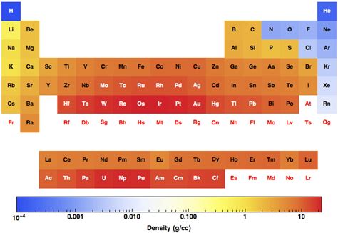 Density For All The Elements In The Periodic Table
