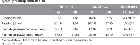 Table 1 From Revisiting The Phonological Deficit Hypothesis In Dyslexia A Sensorimotor