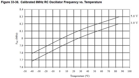 Variation In Accuracy Of The Internal Clock Of The Atmel328p In