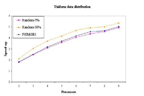Speed Up Of The Sparse Matrix Vector Product With Uniform Data Download Scientific Diagram