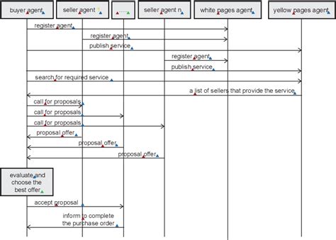Figure 4 From A Mobile Intelligent Agent Based Architecture For E