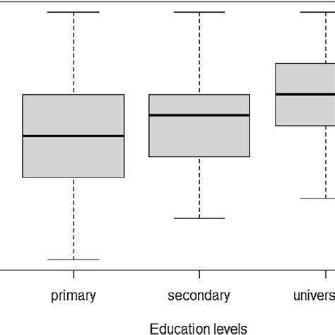 Knowledge Distribution By Education Levels 2020 Download Scientific