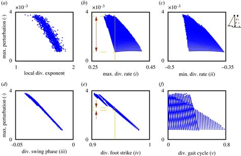 Relation Between Stability Measures And Gait Robustness Maximum Download Scientific
