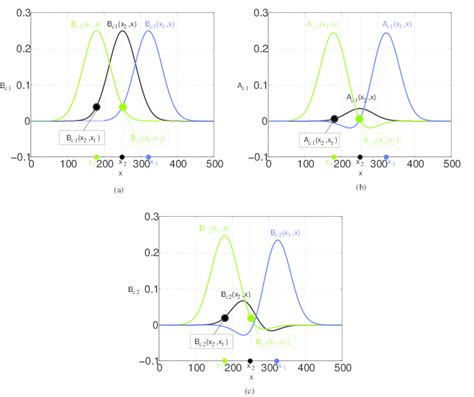 A Initial Background Error Covariances In B C1 B Analysis Error Download Scientific