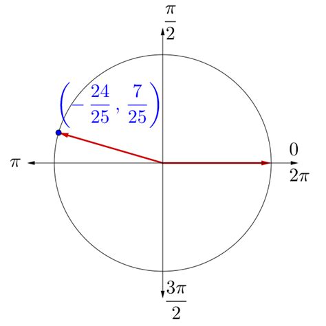 unit circle chart all six trig functions