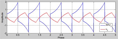 Ring Oscillator Model A Simple Schematic Model B Output Waveform Download Scientific