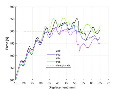 17 Actual Force Displacement Curve Obtained With Test Specimen 12 15