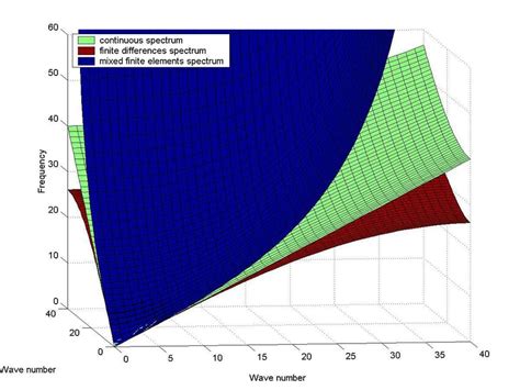4 2 − D Dispersion Relations Of The Finite Difference Approximation