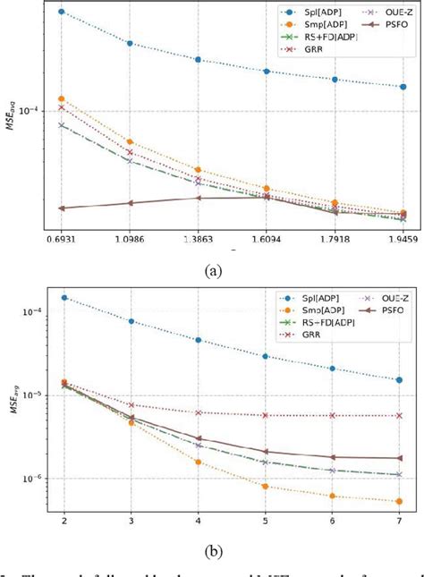 Figure 5 From Local Hashing And Fake Data For Privacy Aware Frequency