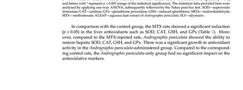 Protective Effect Of Andrographis Paniculata On Liver Antioxidant Download Scientific Diagram
