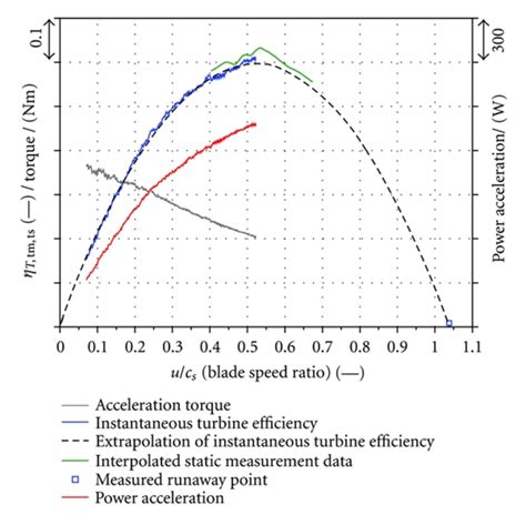 comparison of steady and unsteady test results download scientific