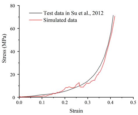 Simulation Of The Compaction Behavior And The Water Permeability Evolution Of Broken Rock Masses