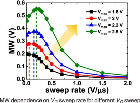 Figure 1 From New Insights Into Memory Window Of Ferroelectric Fet Impacted By Read Operations
