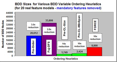 2 Bdd Sizes For Various Bdd Ordering Heuristics For Simplified Models Download Scientific