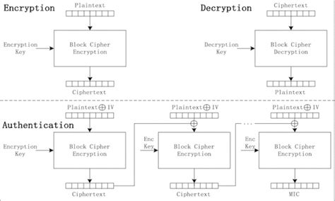 The Ecb Encryption And Cbc Authentication Operation Download Scientific Diagram