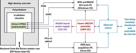 Figure 1 From Test Results Of An Iter Relevant Fpga When Irradiated With Neutrons Semantic Scholar