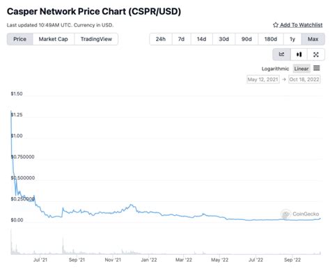Casper Coin Price Prediction What Is Cspr Crypto Your Ultimate Guide