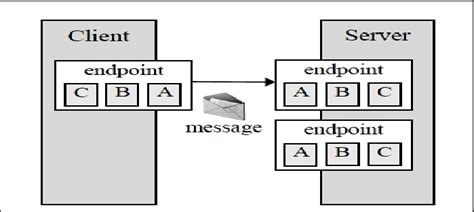 Wcf Communication Model Through The Endpoint 12 Download Scientific