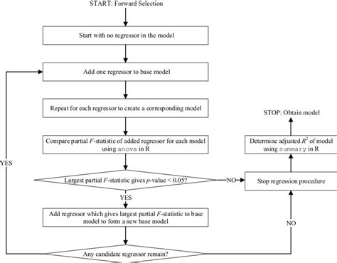 Flowchart Of Forward Selection Procedure Download Scientific Diagram